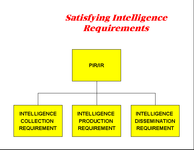 "Satisfying Intelligence Requirements"