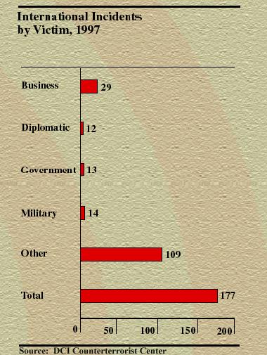 International Terrorism in 1997: A Statistical View (Charts)